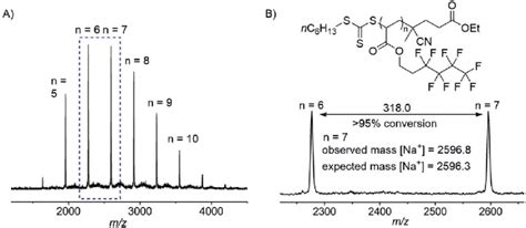 Maldi Tof Ms Analysis A Pnfha Prepared Via The Photoredox