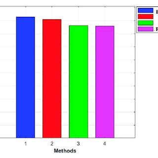 The Performance Analysis Using Confusion Matrix On NSL KDD Dataset The