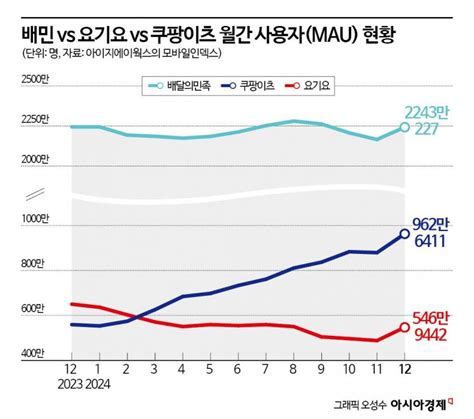 이제 1000만 쿠팡이츠 올해 배민 바짝 추격