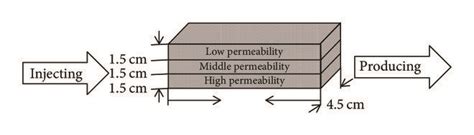 Three Layers Of Heterogeneous Core Used In The Experiment Download Scientific Diagram