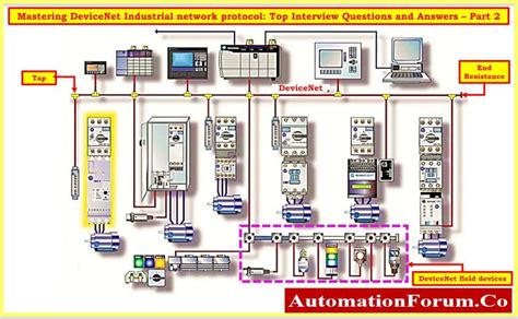 Fajar Maulana On Linkedin Mastering Devicenet Industrial Network Protocol Top Interview Questions…