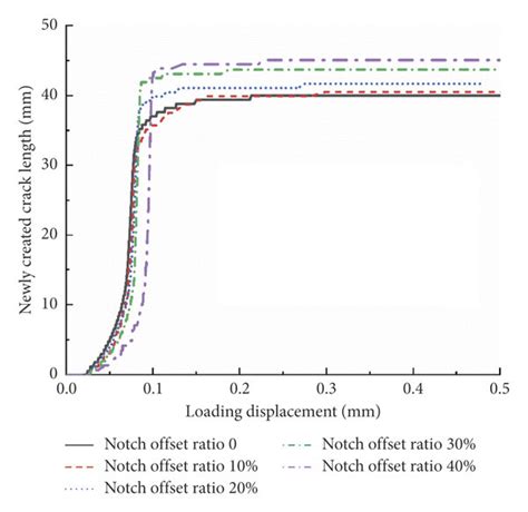 The Crack Length Developments With The Loading Displacement Increasing