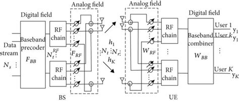 Millimeter Wave Multiuser Mimo Hybrid Beamforming System Architecture