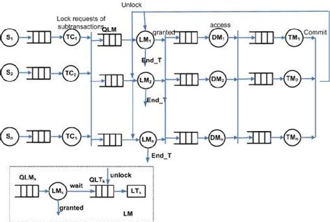 Simulation Model Of Primary Copy 2pl Download Scientific Diagram