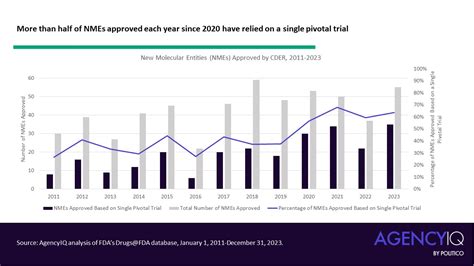 In Marked Shift The Fda Is Increasingly Tolerant Of Single Pivotal