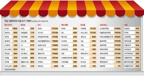 프랜차이즈 창업 때 본사에 얼마나 내나 한국경제