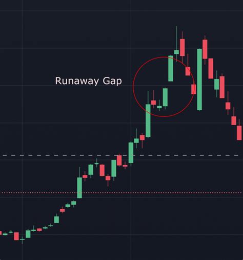 Penjelasan Gap Saham Pengertian Ciri Jenis Dan Strateginya