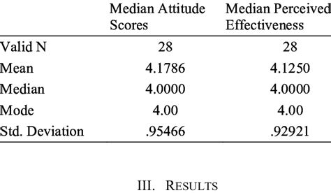 Descriptive Statistics Of Median Attitude And Median Perceived