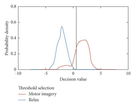 Probability Density Distribution Of Classification Decision Values Of Download Scientific