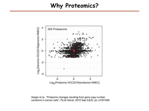 Ppt Proteomics Informatics Workshop Part I Protein Identification David Fenyö February 4
