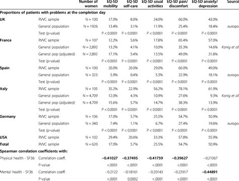 Proportions By Eq 5d Dimensions And Correlation With Sf 36 Download Table