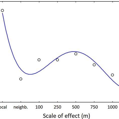 The Unique Variance Explained By Environmental Variables At Incremented Download Scientific