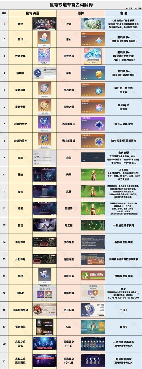 《崩坏星穹铁道》专有名词介绍 游民星空