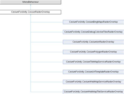 Cesium For Unity Cesiumforunitycesiumrasteroverlay Class Reference