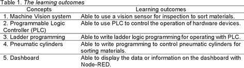 table 1 from designing a sorting system using machine vision training