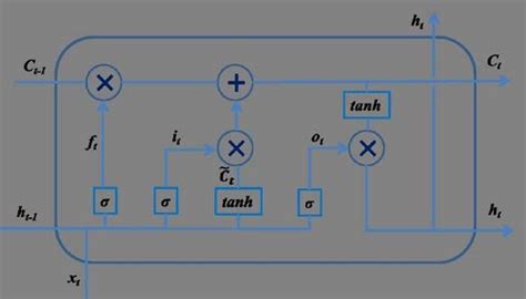 Structure Of Lstm Model 2 Lstm Lstms Are Designed To Avoid The Download Scientific Diagram