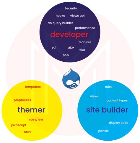 Top 40 Drupal Interview Questions And Answers 2025 Mindmajix