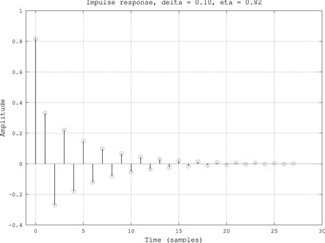 Digital Differentiator Design