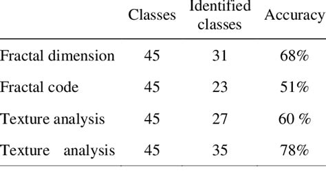 Accuracy With Feature Extraction Techniques Download Table