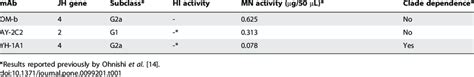 Characteristics Of Anti Ha Mabs Download Table
