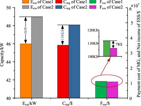 Configuration Results Of Centralized Shared Energy Storage Under