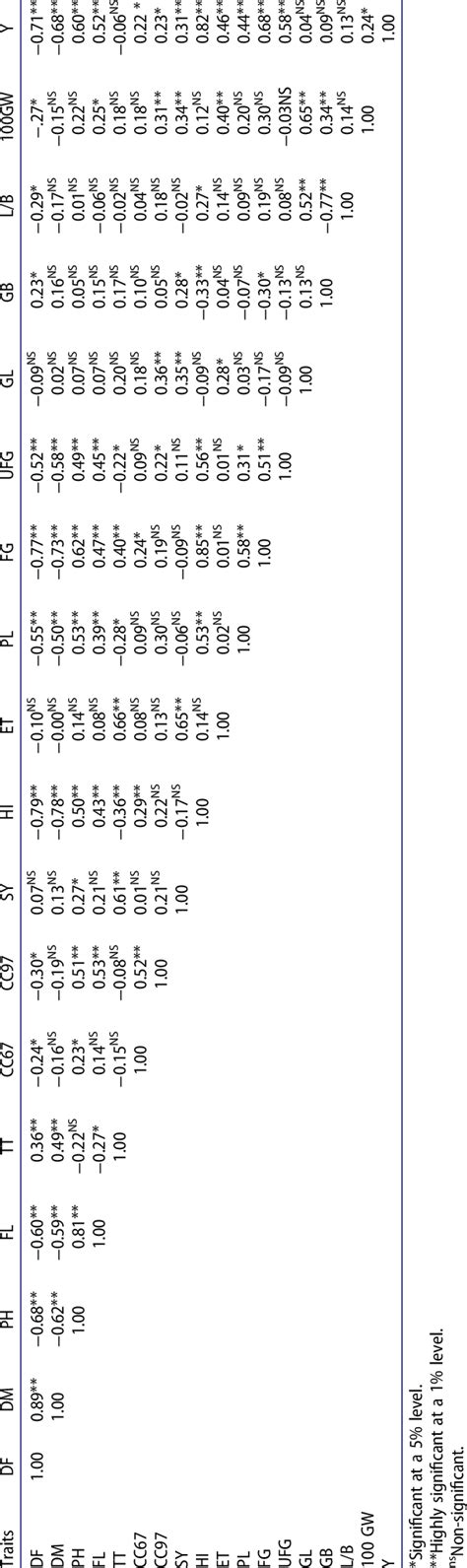 Pearsons Correlation Coefficient Among 18 Morpho Physiological And