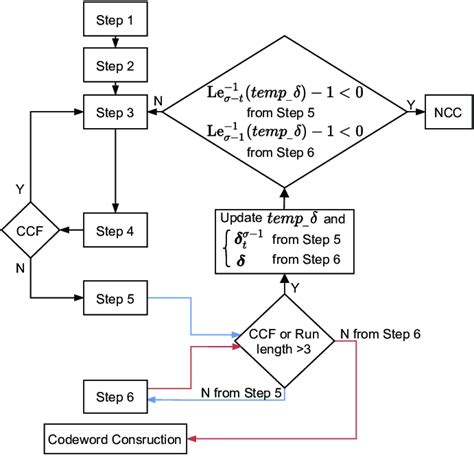 The Flow Chart Of The Proposed Encoding Algorithm Download