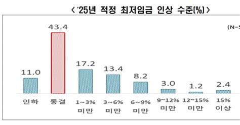 자영업자 10명 중 5명 내년 최저임금 동결이나 인하해야