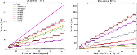 Encoding And Decoding Time Vs Payload Bytes Download Scientific Diagram