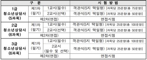 2024년 청소년상담사2급 시험일정 및 자격증 응시자격필기·면접 합격률 네이버 블로그