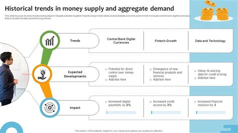 Historical Trends In Money Supply And Aggregate Demand Ppt Template Ppt