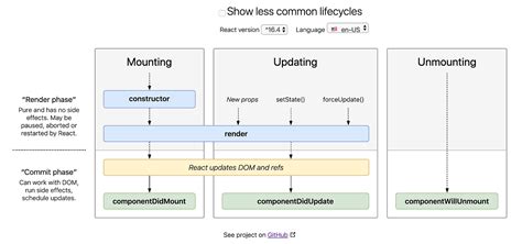React Lifecycle And Hooks Learning React Hooks And How They By Adam Grider The Startup Medium