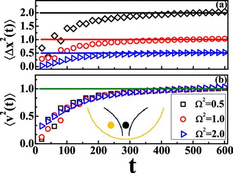 Time Dependent Msd And The Mean Square Velocity For Various In