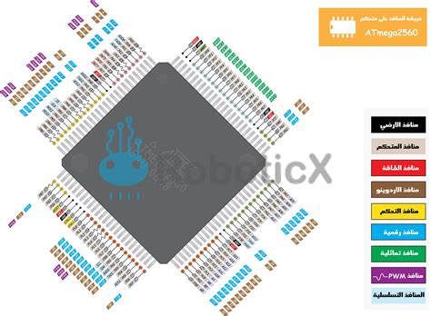 Atmega2560 Pinmapping RoboticX