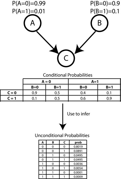 Inconsistencies Between Conditional Probability Calculations By Hand