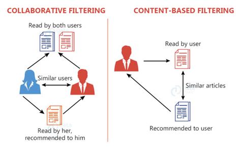 Youtube Recommendation System Machine Learning Project With Source Code Dataflair