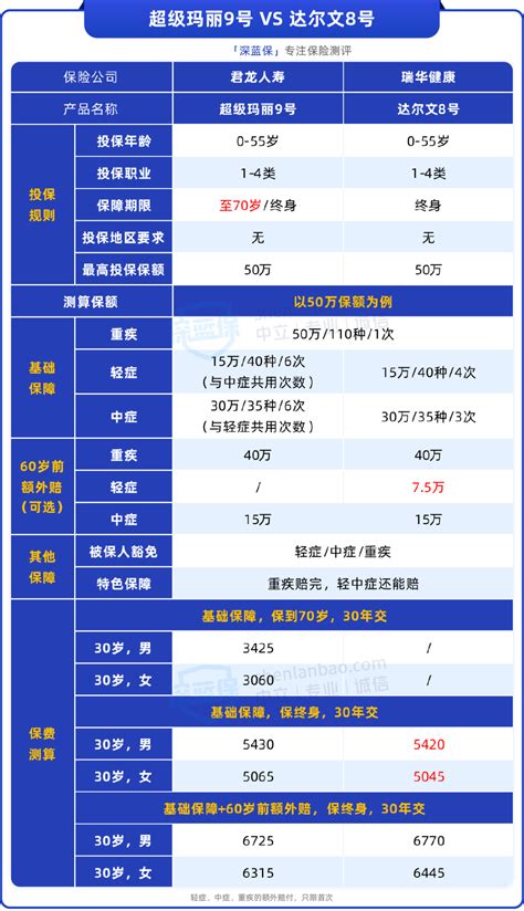 顶流重疾险pk！达尔文8号 Vs 超级玛丽9号，到底咋选好？