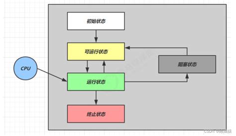 并发编程总结（一） 并发进程编程实验总结 csdn博客