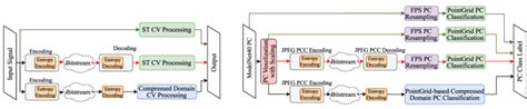 cv processing pipelines a generic in terms of multimedia modality
