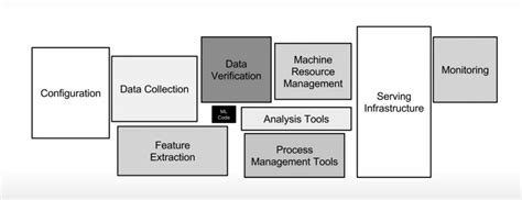 mlops is not only about training building deploying monitoring a