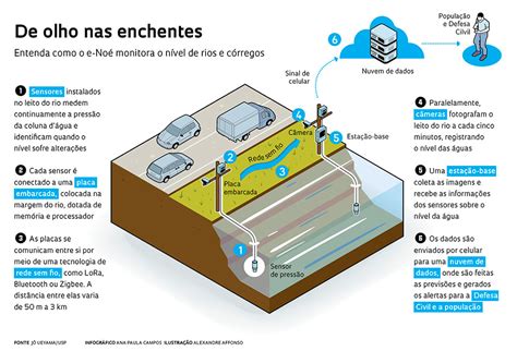Inundações e enchentes iGUi Ecologia