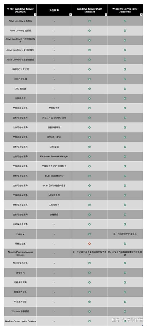vmware虚拟机安装windows server 2022 知乎