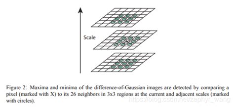 论文笔记：sift（scale Invariant Feature Transform 尺度不变特征变换）高斯差分特征出自什么论文 Csdn博客