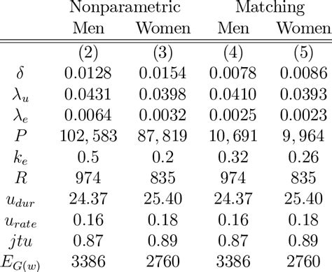 Parameterscomparison Nonparametric And Matching Moments Download Table