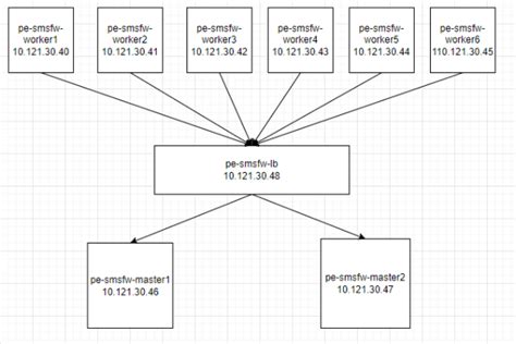 Highly Available K8s On Premise Multiple Master Nodes