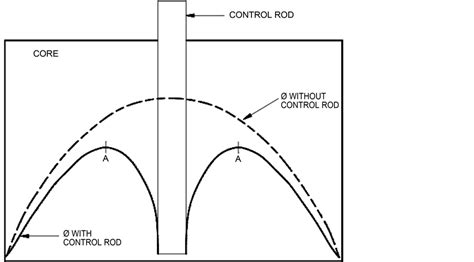 Control Rod Calibration And Worth Calculation For Optimized Power Reactor 1000 Opr 1000 Using