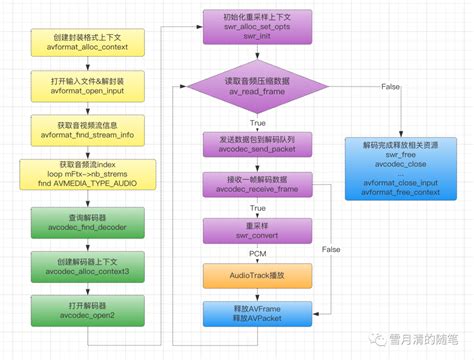 Android FFmpeg系列 音频解码与播放 腾讯云开发者社区 腾讯云