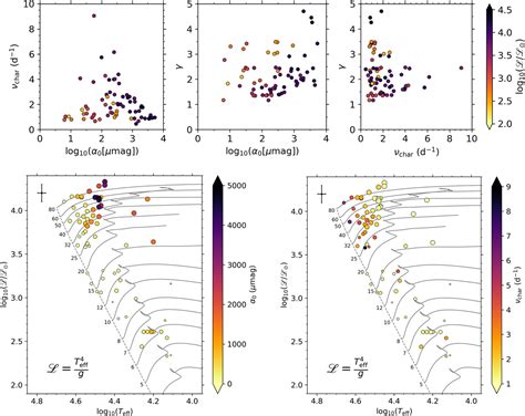 Photometric Detection Of Internal Gravity Waves In Upper Main Sequence Stars Ii Combined Tess