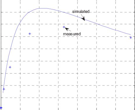 Simulated And Measured Power Output With Respect To Load Resistance Download Scientific Diagram