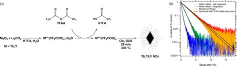 Figure 1 From Understanding And Preventing Photoluminescence Quenching To Achieve Unity